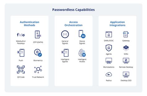 Authentication Methods