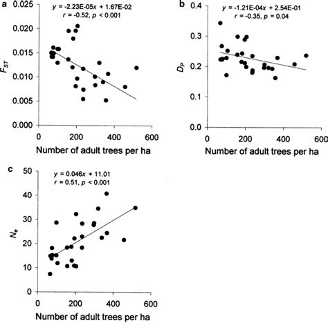 Genetic Differentiation And Prevosti Genetic Distance Between Adult And