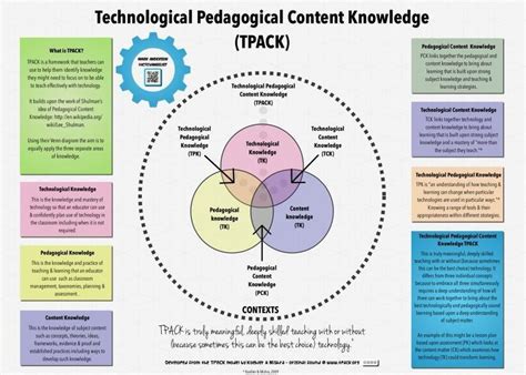 Technological Pedagogical Content Knowledge Framework Koehler And Download Scientific Diagram