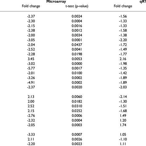 Validation Of Microarray Results By Quantitative Rt Pcr Download Table