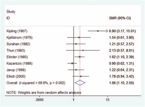 Shows The SMR Estimates And 95 CI From Each Study As Well As The Download Scientific Diagram