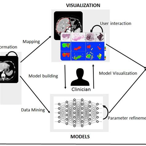 The Visual Analytics Process Model Conceived By Keim Et Al Kaf 08 Download Scientific