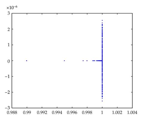 The Eigenvalue Distribution Of The Preconditioned Matrix ℳkηε 1𝒜 Download Scientific Diagram