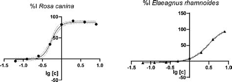 Graphical Representation Of Logarithm Of Extract Concentration Log C