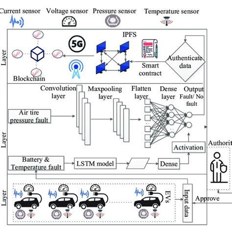 The Proposed Fault Detection Framework Download Scientific Diagram