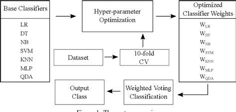 figure 1 from weighted voting based ensemble classification with hyper parameter optimization