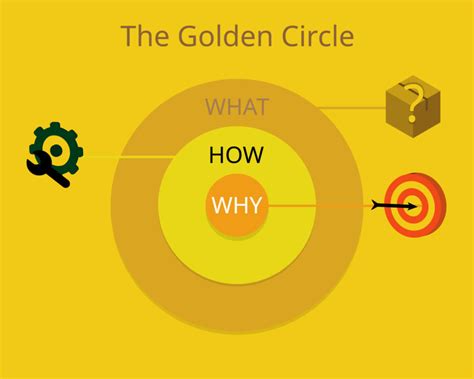 Le Golden Circle De Simon Sinek Trouver Son Why Fyri