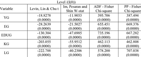 Panel Unit Root Test Result Download Table