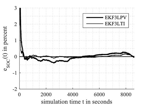 Error Comparison Ekf Three States Download Scientific Diagram