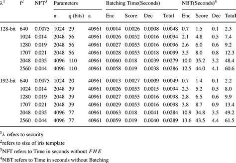 Security And Timing Parameters Download Scientific Diagram