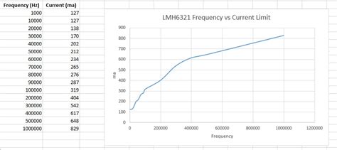 LMH6321 Current Issue At High Frequencies Amplifiers Forum Amplifiers TI E2E Support Forums