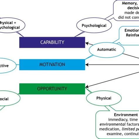 The COM B Model Of Behaviour Change Michie Et Al With Download Scientific Diagram