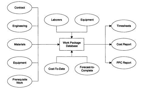 Workplan Constraint Based Database For Work Package Scheduling Built