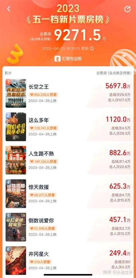 五一档17部电影上映，预售破亿，你最期待哪一部？ 知乎