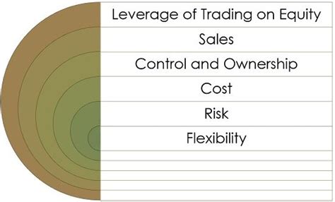 What Is Capital Structure Definition And Factors Determining Capital Structure Business Jargons