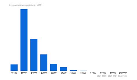 Salary Statistics Uiux Djinni