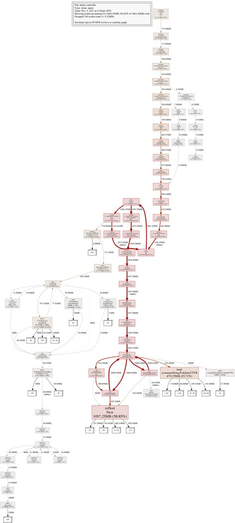 High Memory Usage After Helm Controller V Upgrade Issue Fluxcd Helm Controller