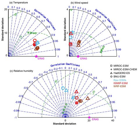 Esd Regional Dynamical And Statistical Downscaling Temperature