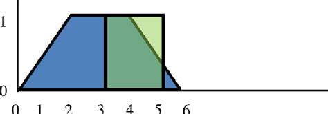 Figure 1 From Self Learning Genetic Algorithm For A Timetabling Problem With Fuzzy Constraints