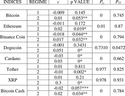 Result Of Markov Regime Switching Model Download Scientific Diagram