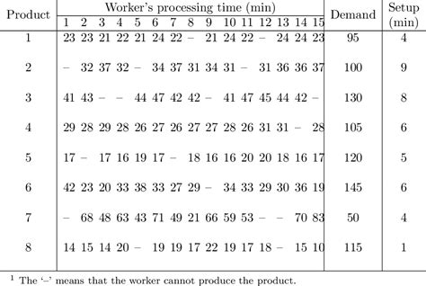 Table 2 From Simulated Annealing And Genetic Algorithm Based Method For A Bi Level Seru Loading