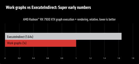 AMD Demos A Way To Fully Harness A GPU To Render Games