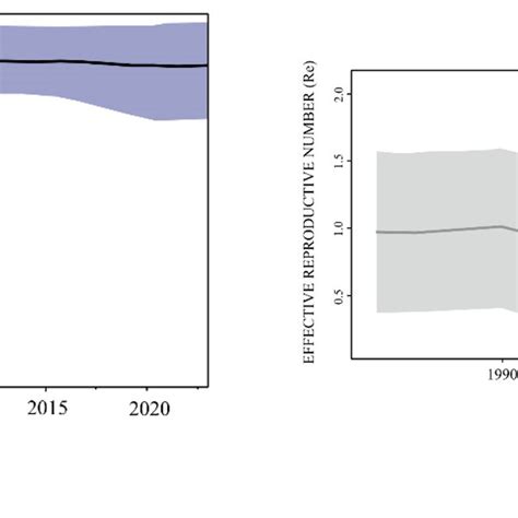 Bayesian Skyline Plot Representing Estimation Of The Effective