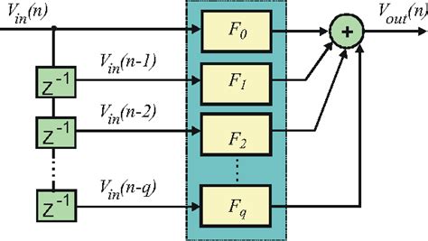 Figure 1 From Power Amplifier Behavioral Modeling Strategies Using Neural Network And Memory