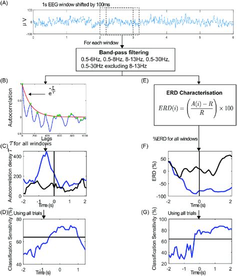 Autocorrelation Relaxation Time And Erd Feature Extraction And