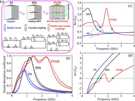 A The Equivalent Circuit Of Ps Pps And Pvhs B Sound Absorption