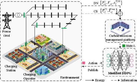 Figure 1 From Low Carbon Operation Method For Electric Vehicle Charging