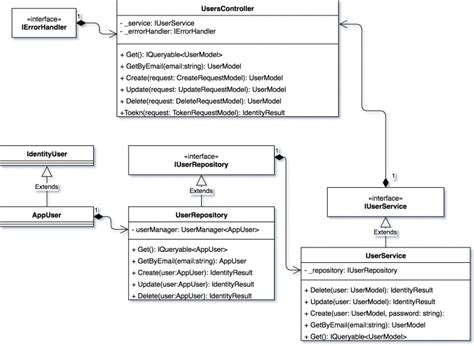 Unit Testing Asp Net Core Identity