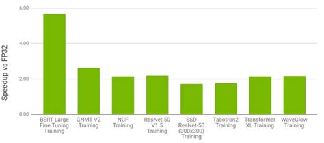 Automatic Mixed Precision Training For Deep Learning Using Pytorch