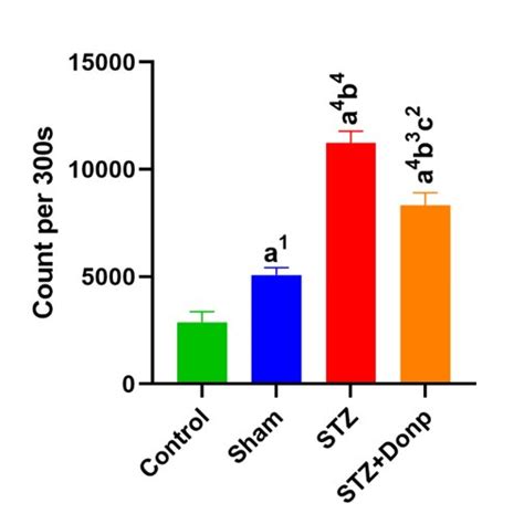 A Icv Stz Injection B Ip Injection Of Treatments C Morris Download Scientific