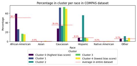 Unsupervised Bias Detection Tool