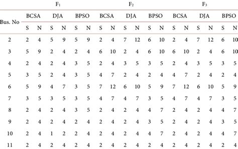 Sitting Sizing S In Mw And Corresponding Number Of Dgs N Using The Download Scientific