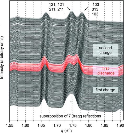 Iucr Advances In In Situ Powder Diffraction Of Battery Materials A Iucr Advances In In Situ Powder Diffraction Of Battery Materials A