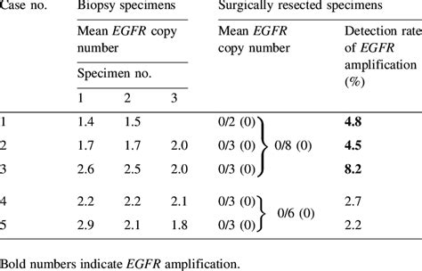 Egfr Gene Amplification Detected As The Mean Egfr Copy Number By Fish