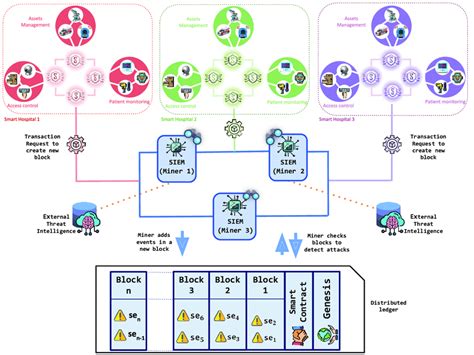 Architecture Of A Blockchain Based And Distributed Security Information