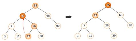 이진 탐색 트리binary Search Tree