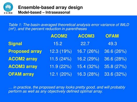 Ppt Optimal Array Design Application To The Tropical Indian Ocean Powerpoint Presentation
