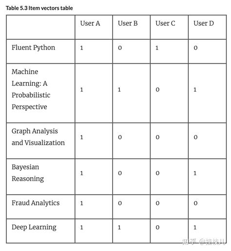 基于图算法的协同过滤Collaborative Filtering 笔记 知乎
