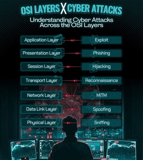 Understanding Cyber Attacks Across The Osi Layers Rhackingtutorials