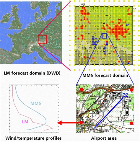 The Nowviv Model Chain Data From The Operational Lm Forecast Is Download Scientific Diagram