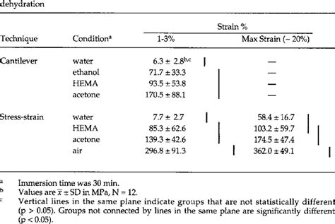 Increases In Moduli Of Elasticity Of Demineralized Human Dentin Following Download Table