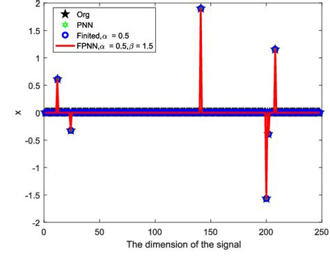 Figure 1 From A Fixed Time Projection Neural Network For Solving L₁
