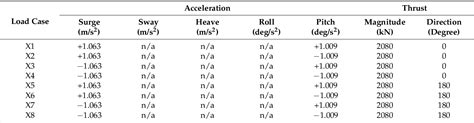 Table 9 From Structural Design Of The Substructure Of A 10 Mw Floating Offshore Wind Turbine