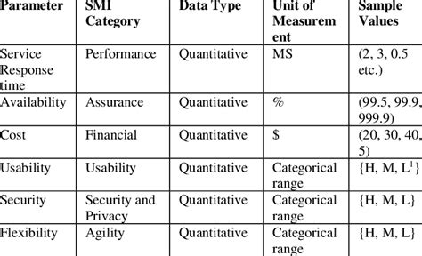 the definition and representation of the six qos properties[36