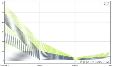 个可以帮助pandas进行数据预处理的可视化图表 阿里云开发者社区