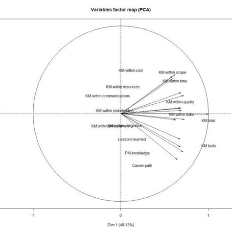 Variables Factor Map Pca Of Knowledge Management In Colombia Source